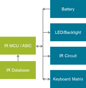 IoT and Smart TVs: Add Voice to your Remote Control - Silicon Labs