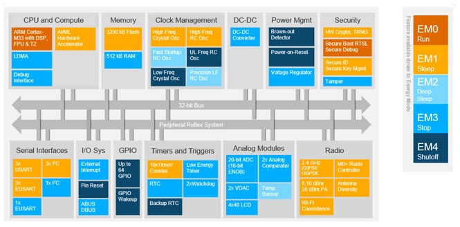 Zigbee Wireless Mesh Networking - Zigbee Modules, Chips - Silicon Labs