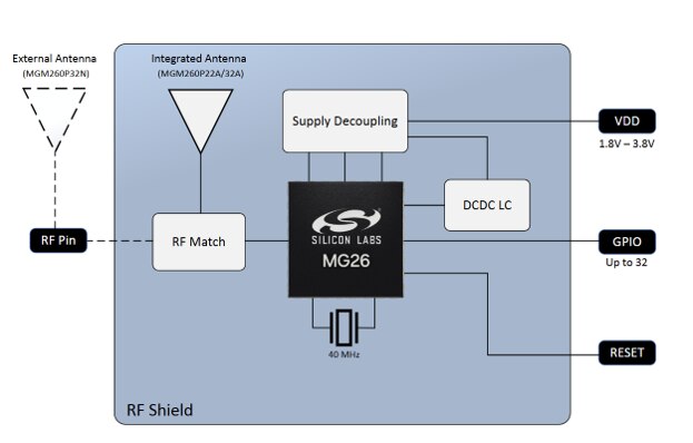 EFR32MG26 Series 2 Multiprotocol Modules - Silicon Labs