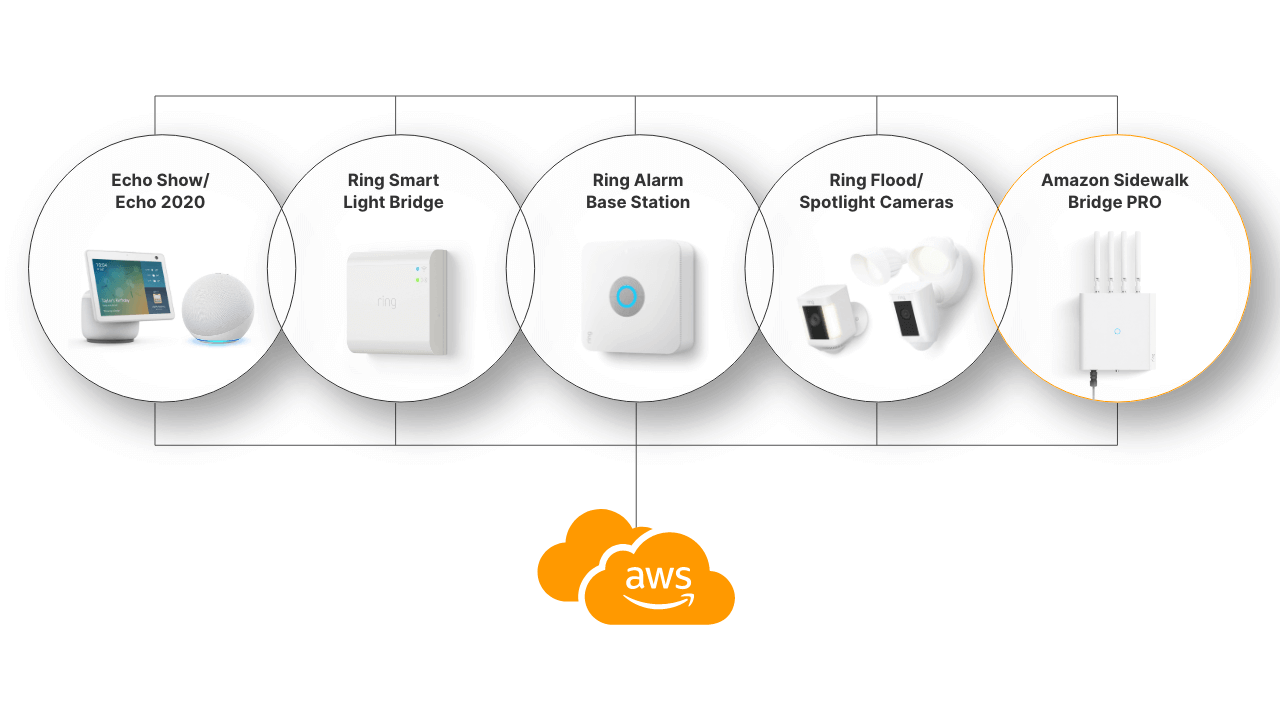 Extend Iot Device Range With Amazon Sidewalk Silicon Labs