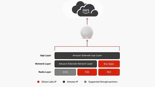 Extend Iot Device Range With Amazon Sidewalk Silicon Labs