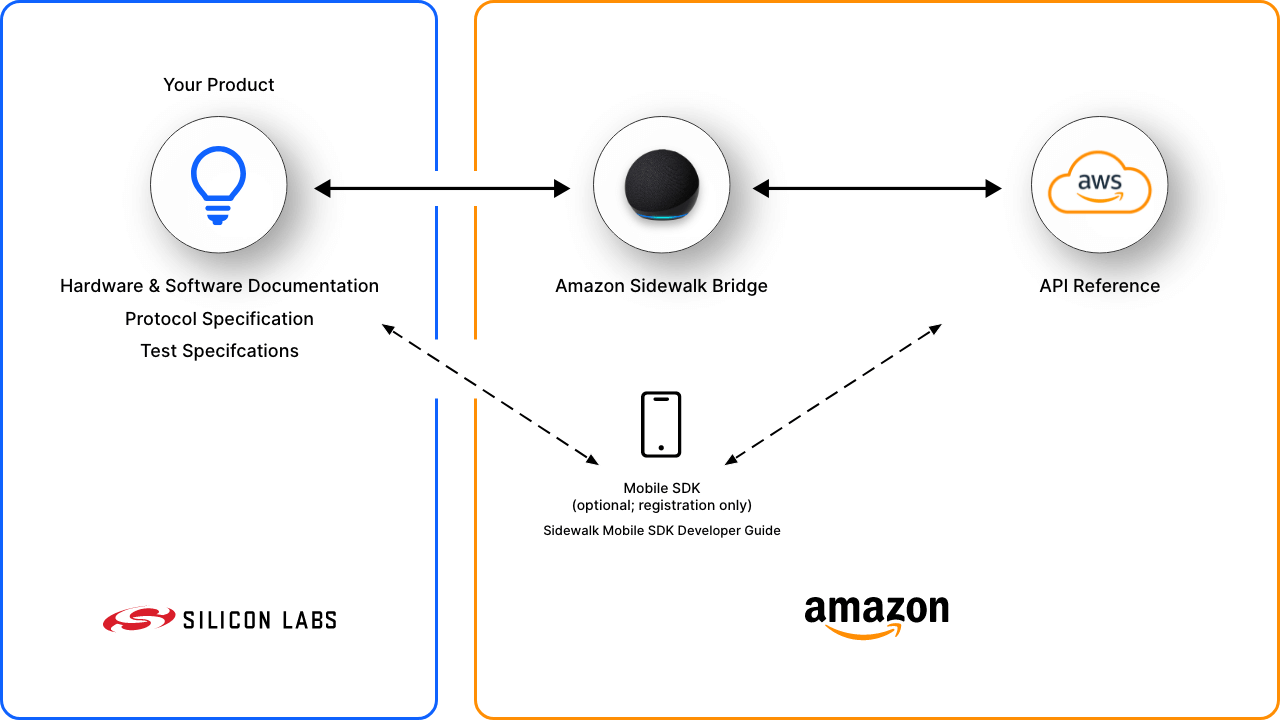 Extend Iot Device Range With Amazon Sidewalk Silicon Labs