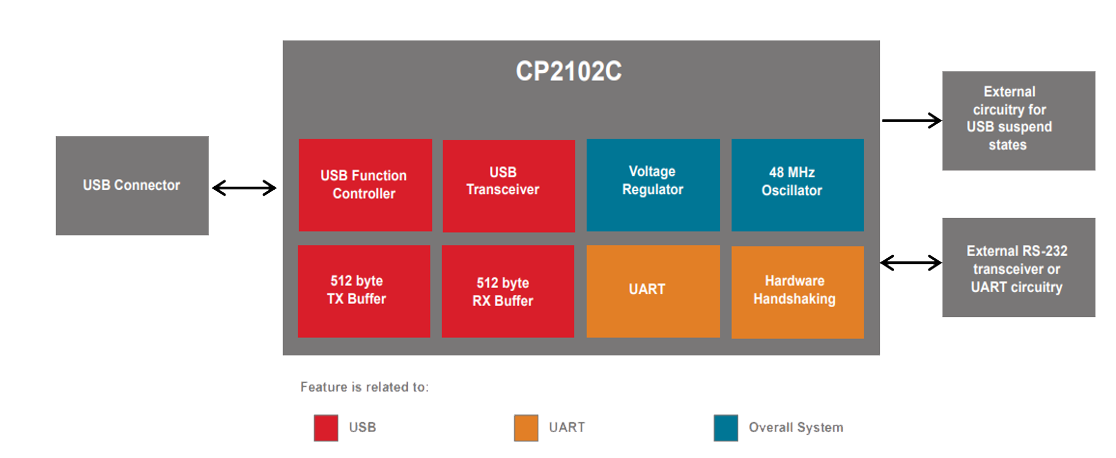 Driverless USB Bridges - Silicon Labs