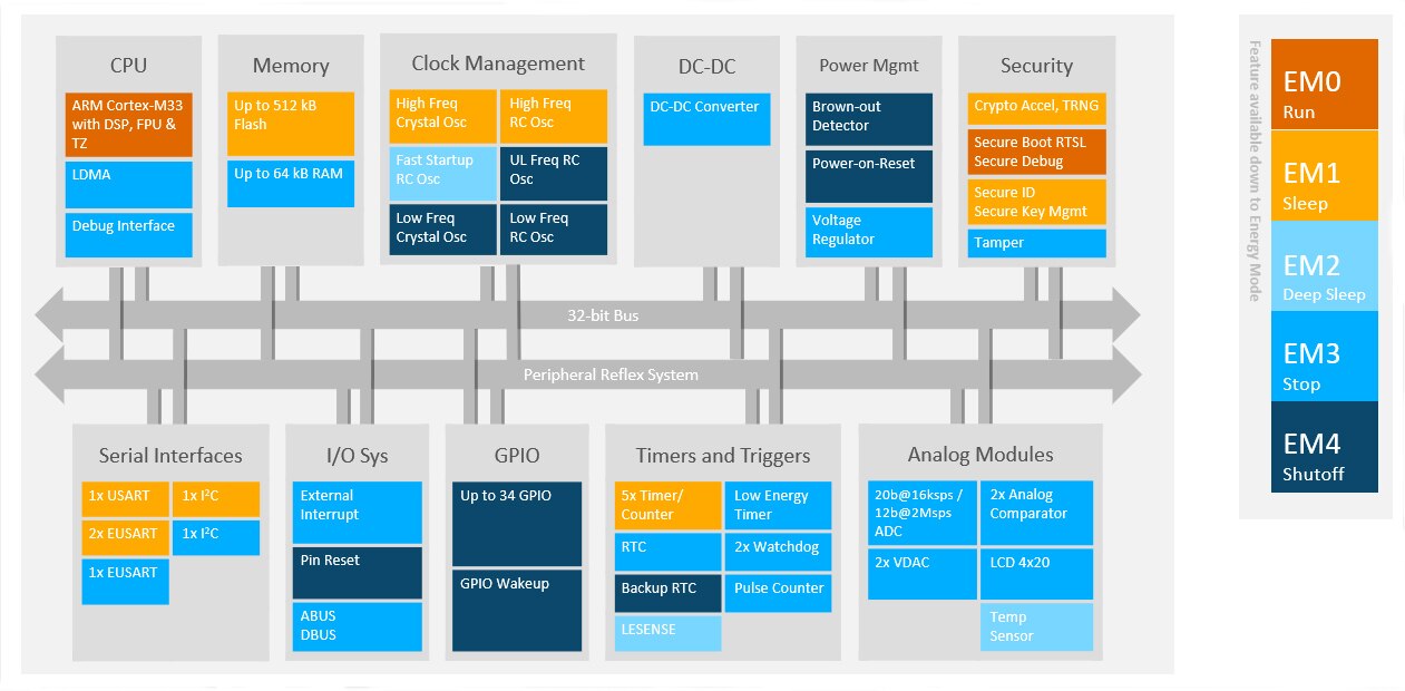32-bit Microcontrollers (MCUs) - EFM32 - Silicon Labs