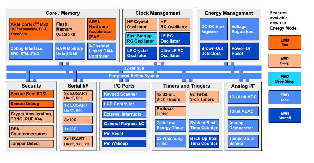 32-bit Microcontrollers (MCUs) - EFM32 - Silicon Labs