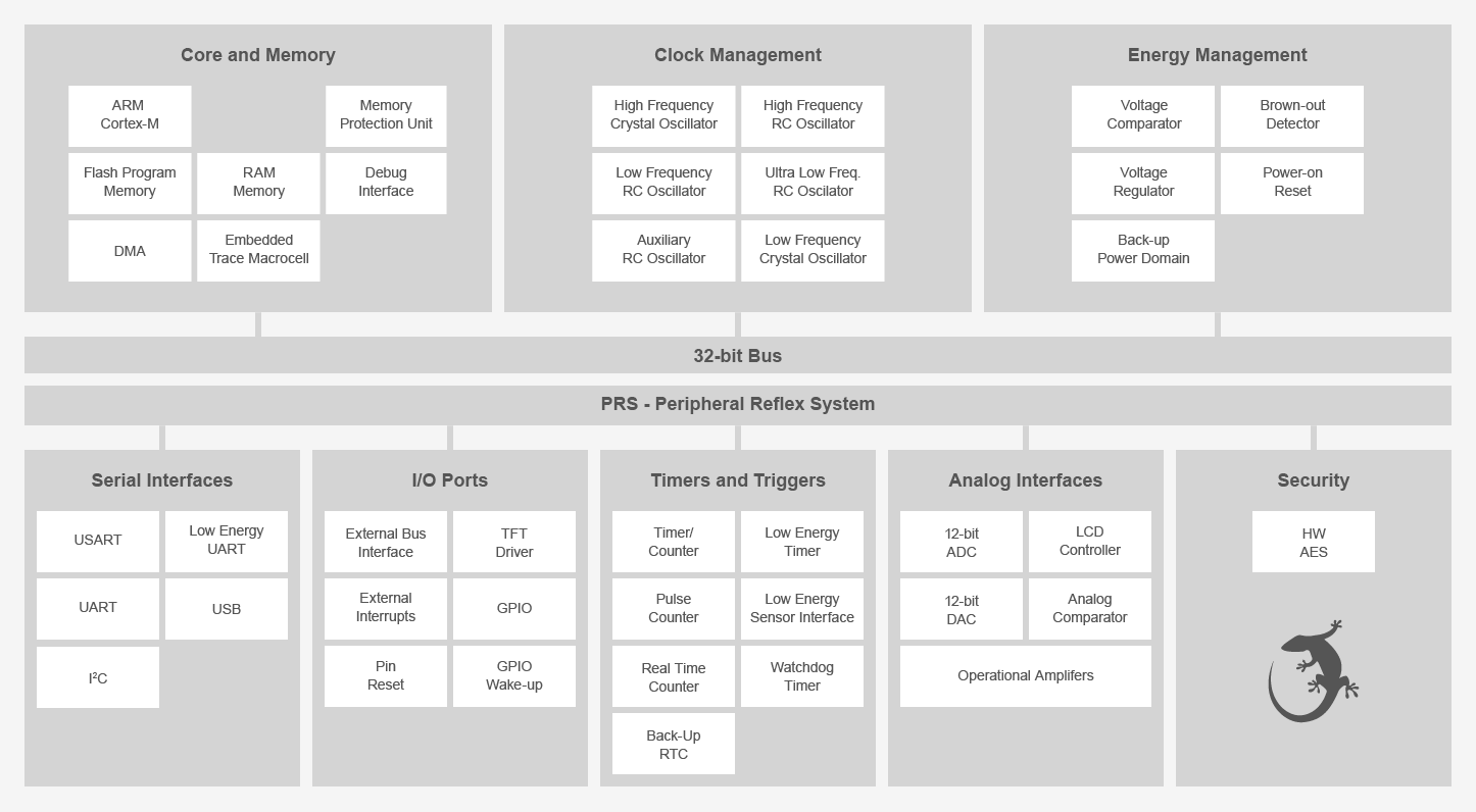 EFM32 32-bit Microcontroller - Low Power MCU - Silicon Labs
