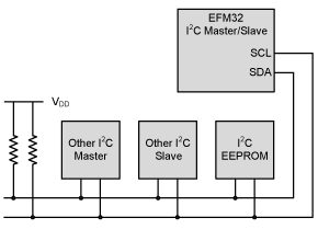 EFM32 Peripherals - Silicon Labs