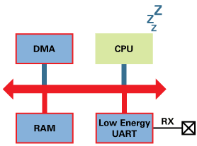 EFM32 Peripherals - Silicon Labs