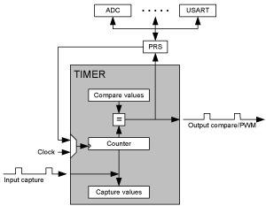 EFM32 Peripherals - Silicon Labs