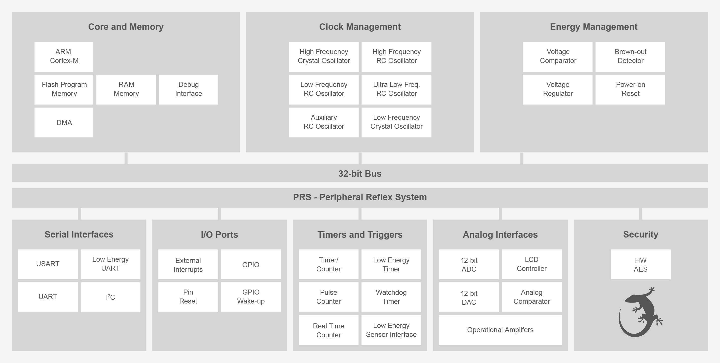 EFM32 32-bit Microcontroller - Lowest Power MCU - Silicon Labs