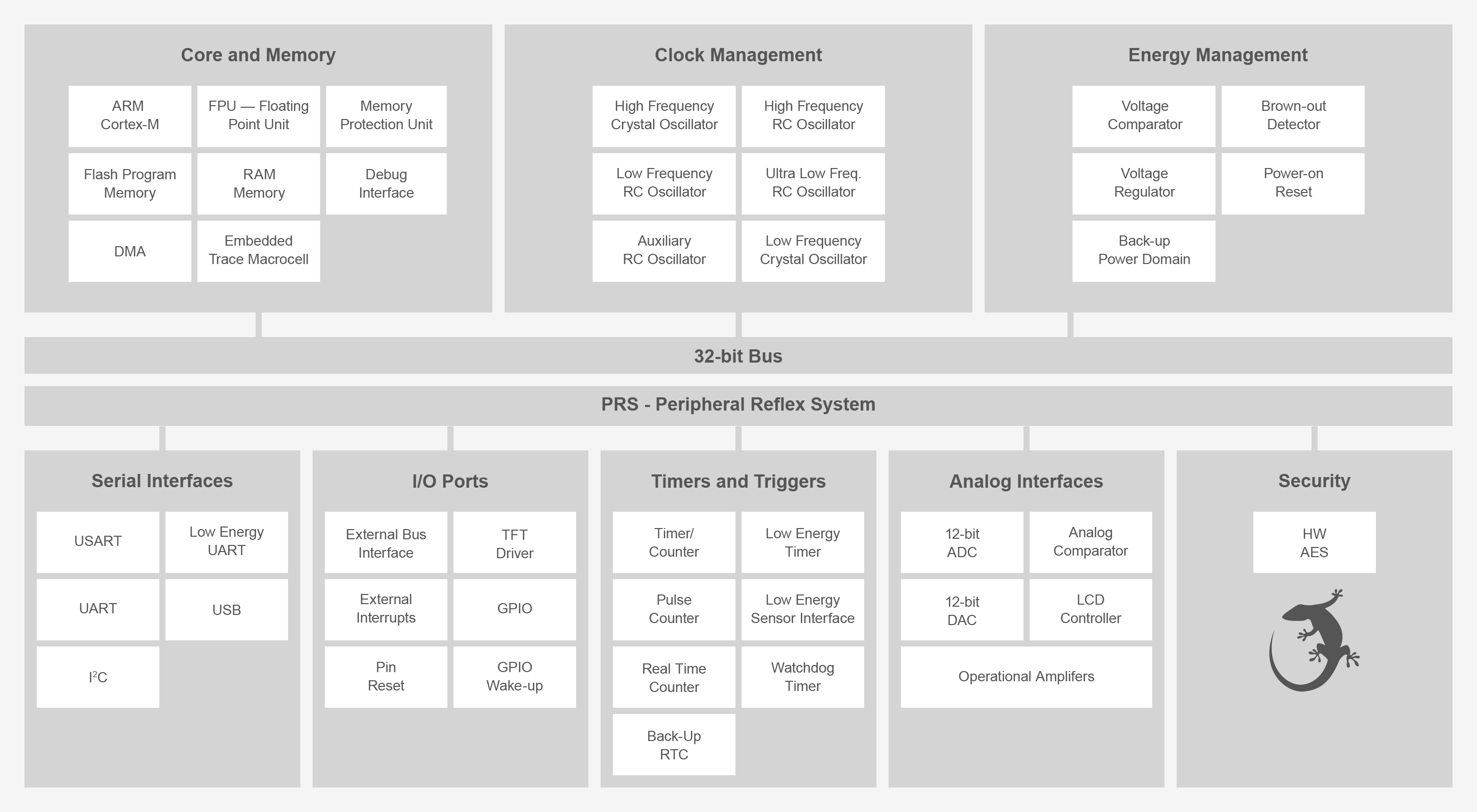 EFM32WG 32-bit ARM Cortex M4 Microcontroller - Silicon Labs