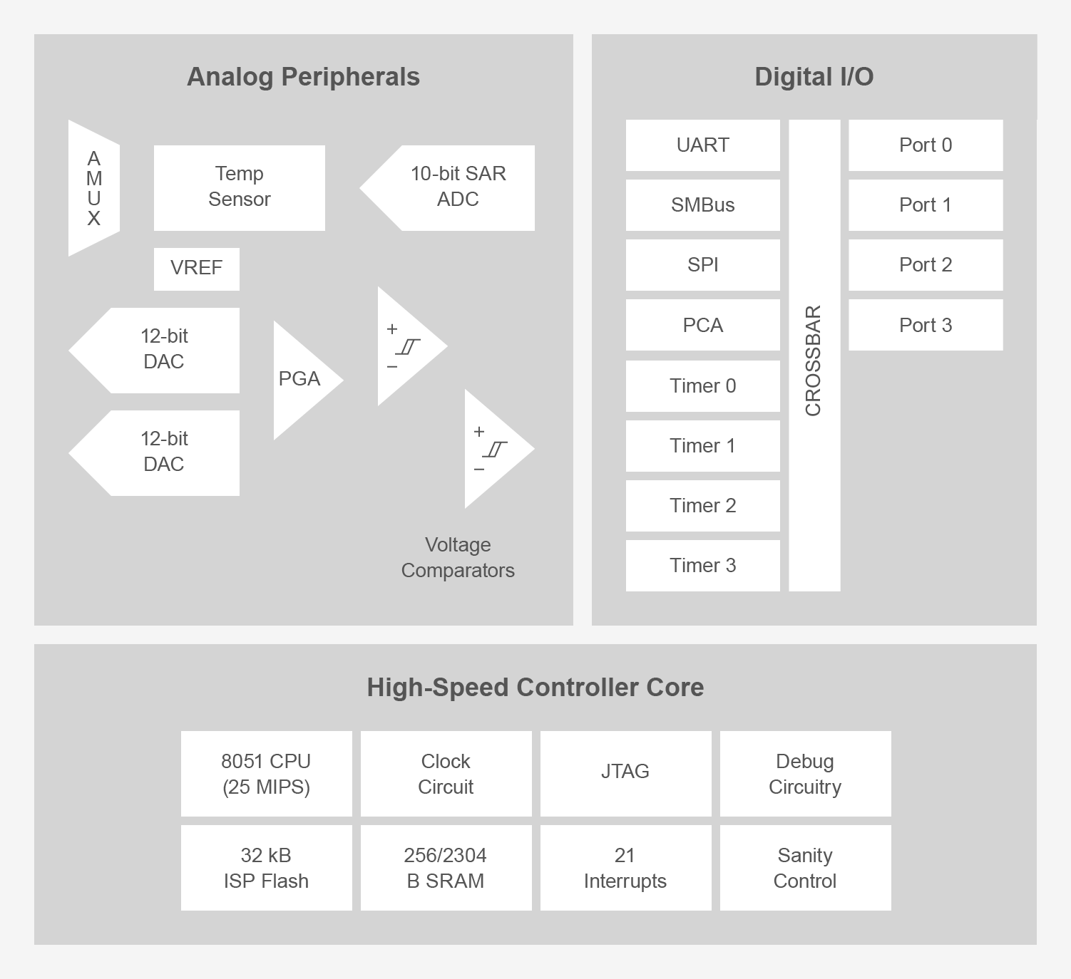 Analog 8051 Microcontroller - C8051F00x/1x - Silicon Labs