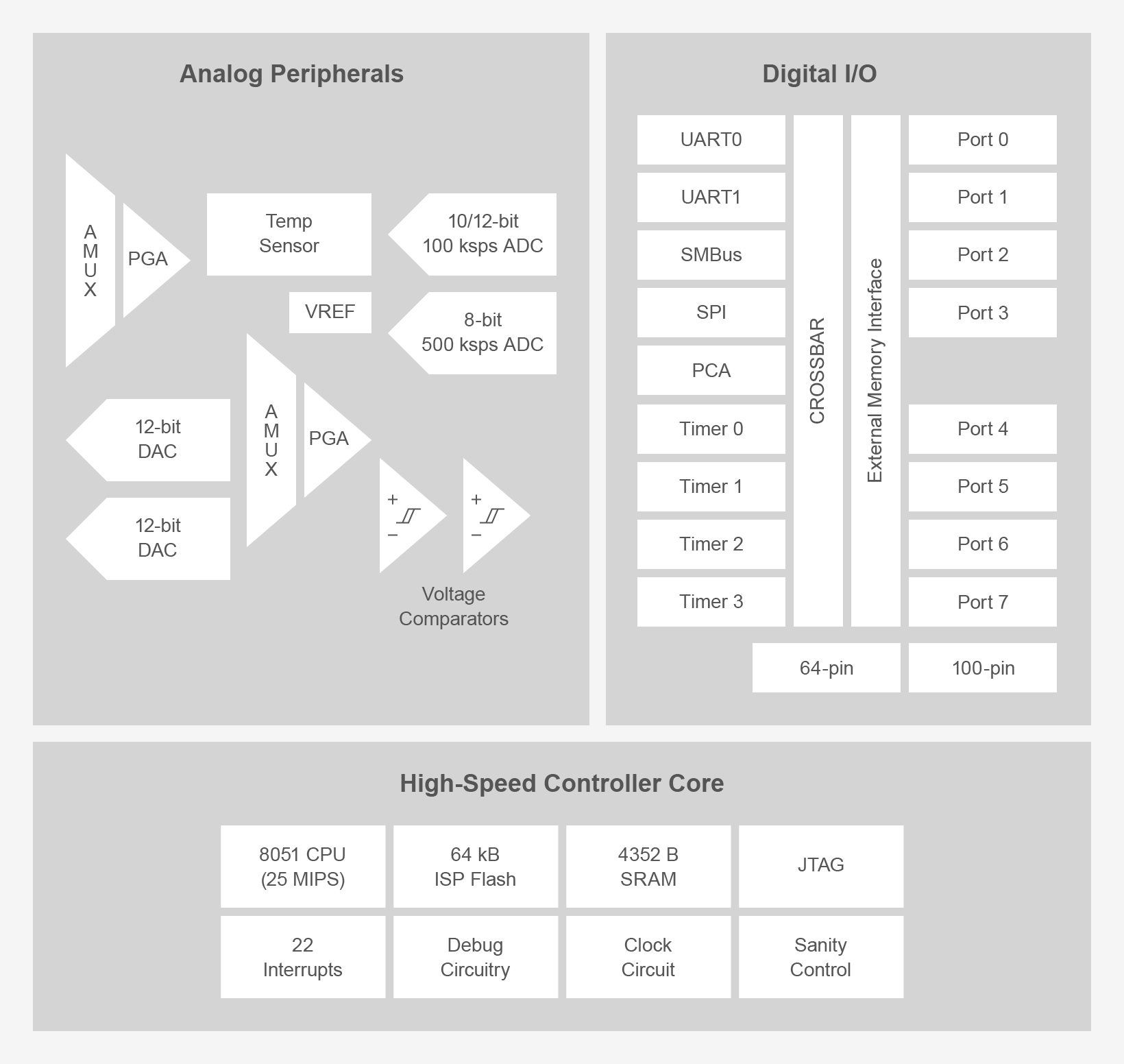 C8051F020 - Silicon Labs