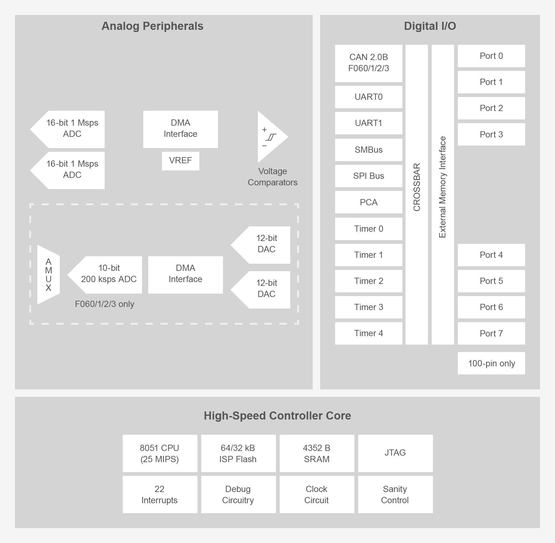 Analog-Intensive 8051 MCU - C8051F06x - Silicon Labs
