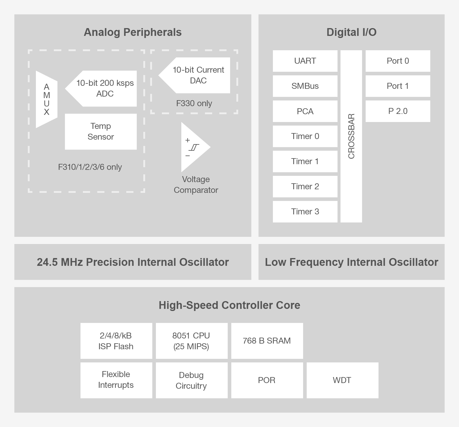 C8051F330-GM - Silicon Labs