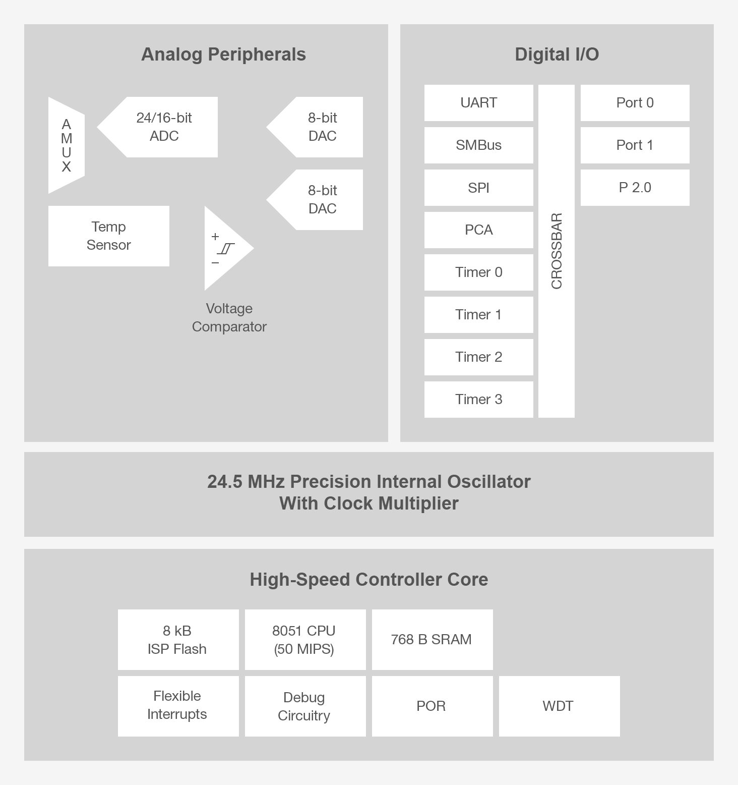 C8051F350 - Silicon Labs