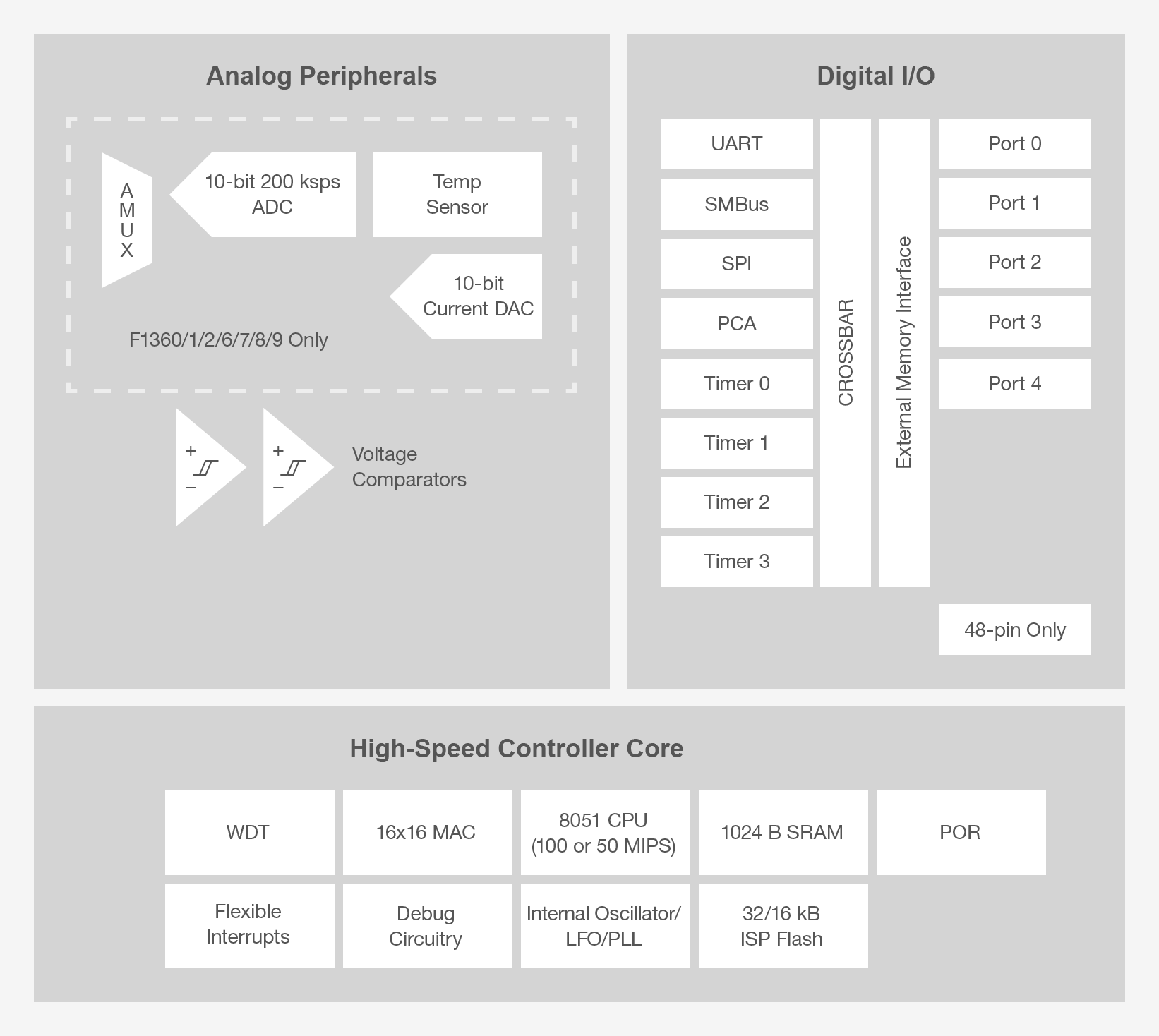 C8051F360 - Silicon Labs