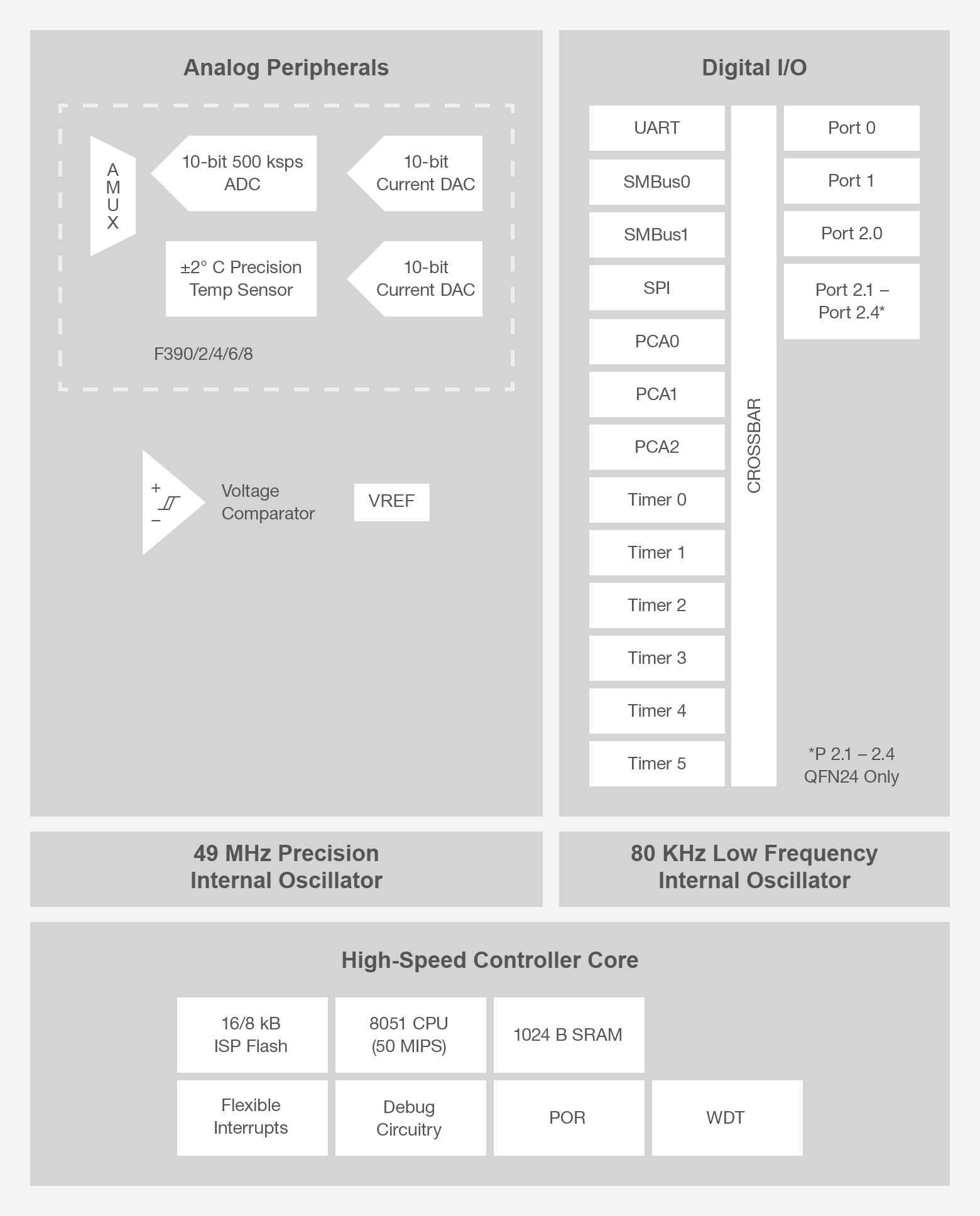 C8051F392-A-GM - Silicon Labs
