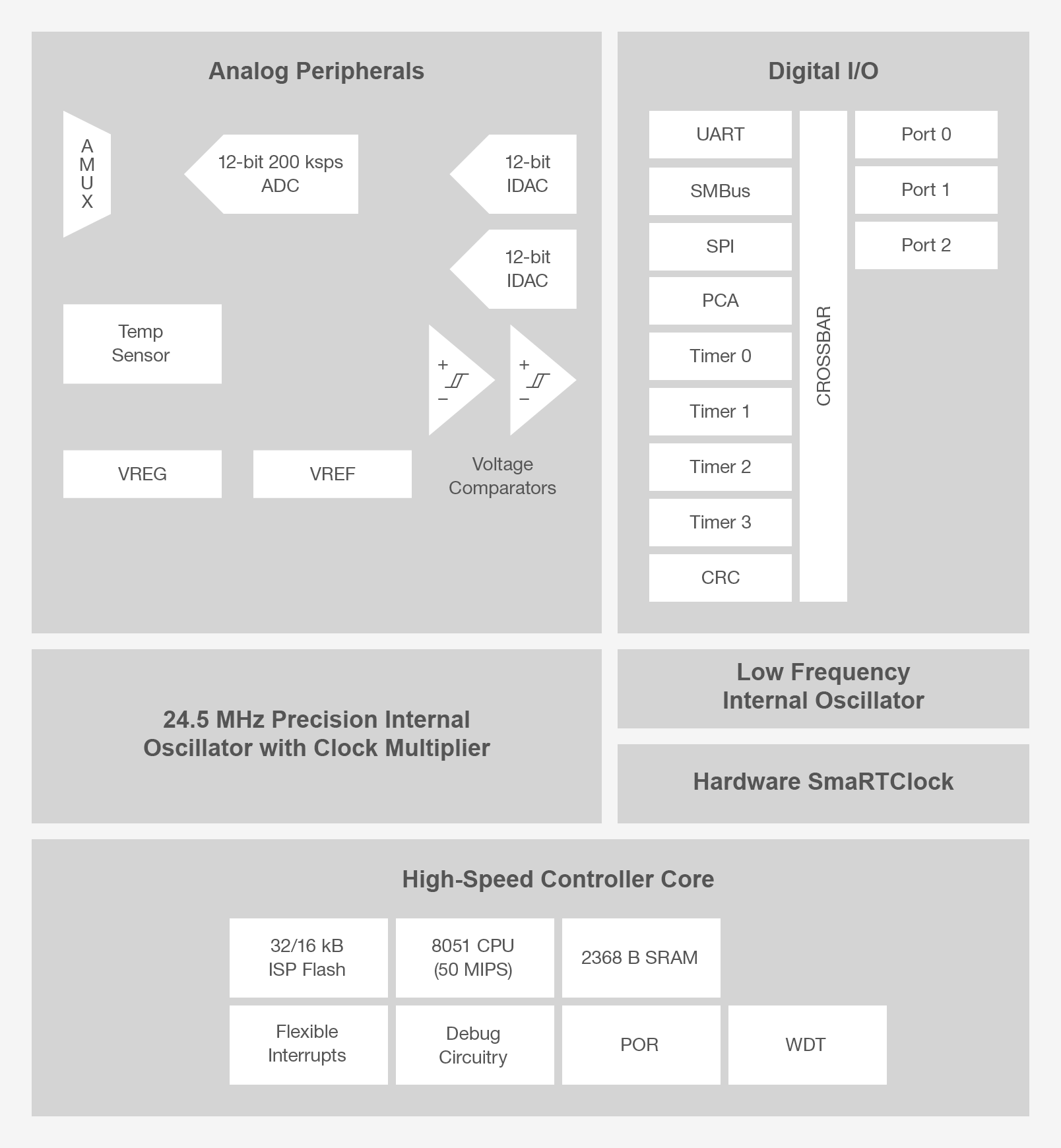 C8051F410 - Silicon Labs