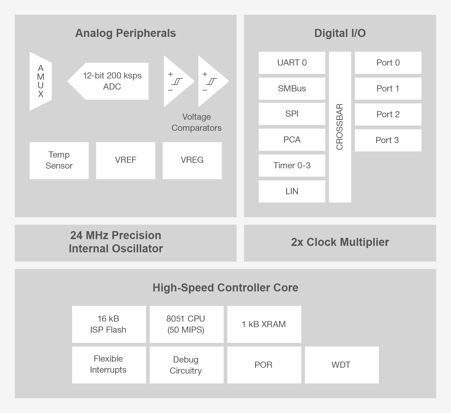 Microcontroller for Automotive Application - C8051F54x - Silicon Labs