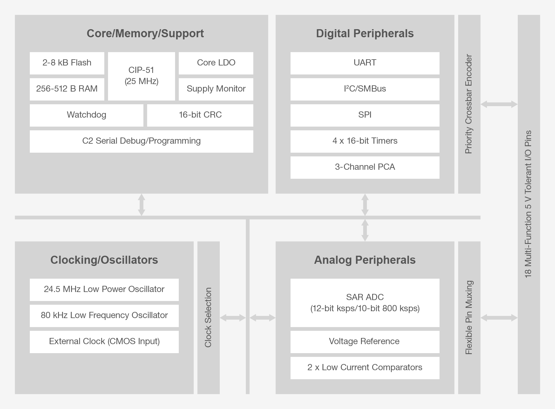Cheapest 8051 Microcontroller - C8051F85x - Silicon Labs