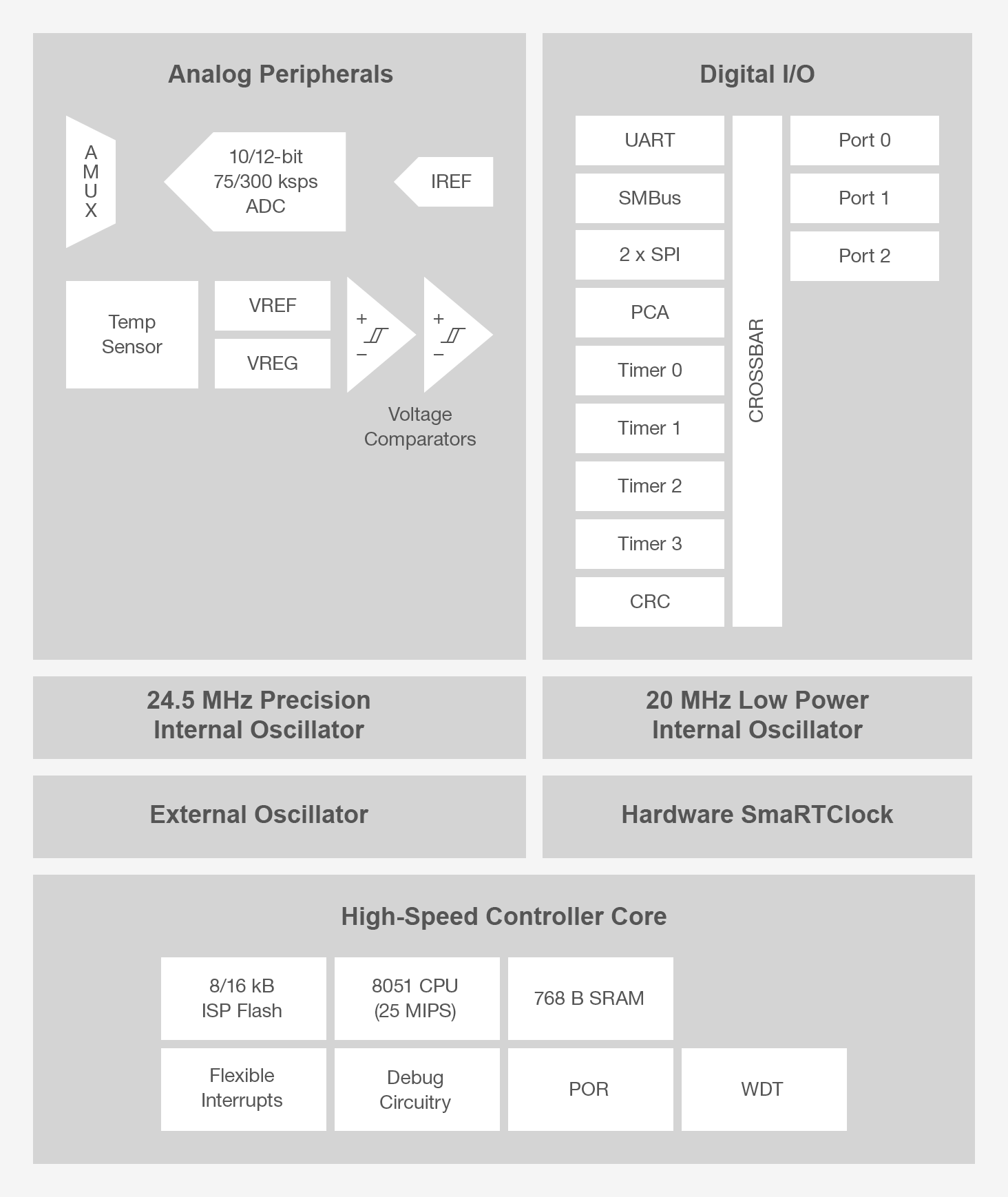 Ultra Low Power MCU - C8051F90x-C8051F91x - Silicon Labs