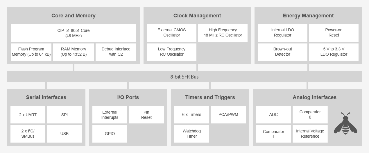 EFM8 8-bit USB Microcontroller (MCU) - Silicon Labs