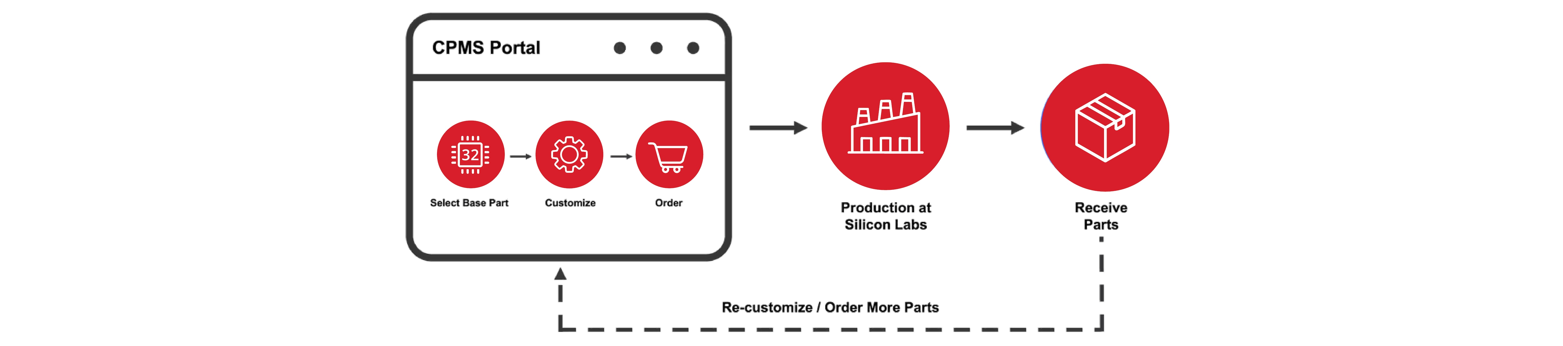 Custom Part Manufacturing Service (CPMS) - Silicon Labs