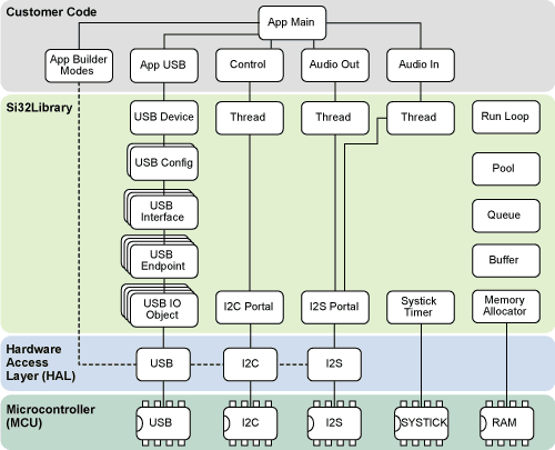 Precision32™ 32-bit Microcontroller Development Suite - Silicon Labs