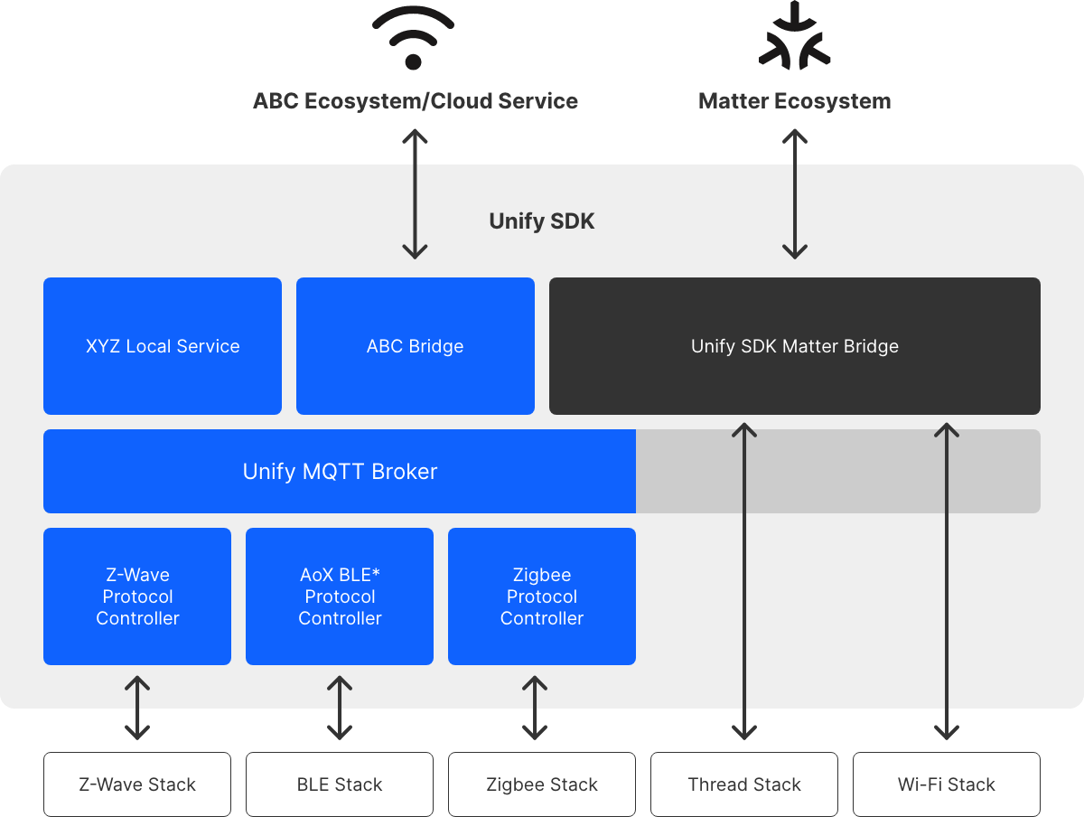 Matter Bridge for Non-Matter Devices - Silicon Labs