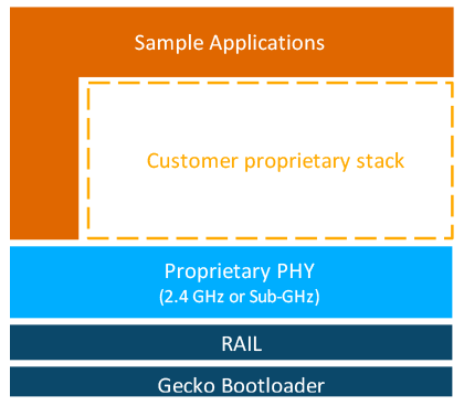 Flex SDK - Radio Abstraction Interface Layer (RAIL) - Silicon Labs