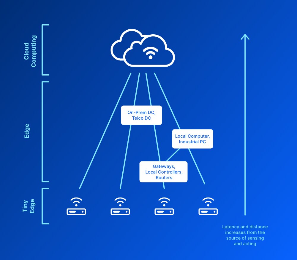 Machine Learning (ML) in IoT - Silicon Labs