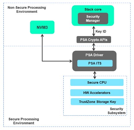 TrustZone Secures IoT Devices - Silicon Labs