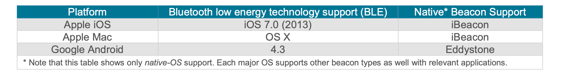 Developing Beacons with Bluetooth Low Energy - Silicon Labs