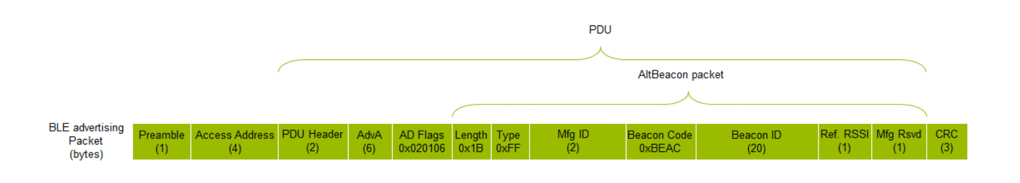 Developing Beacons with Bluetooth Low Energy - Silicon Labs