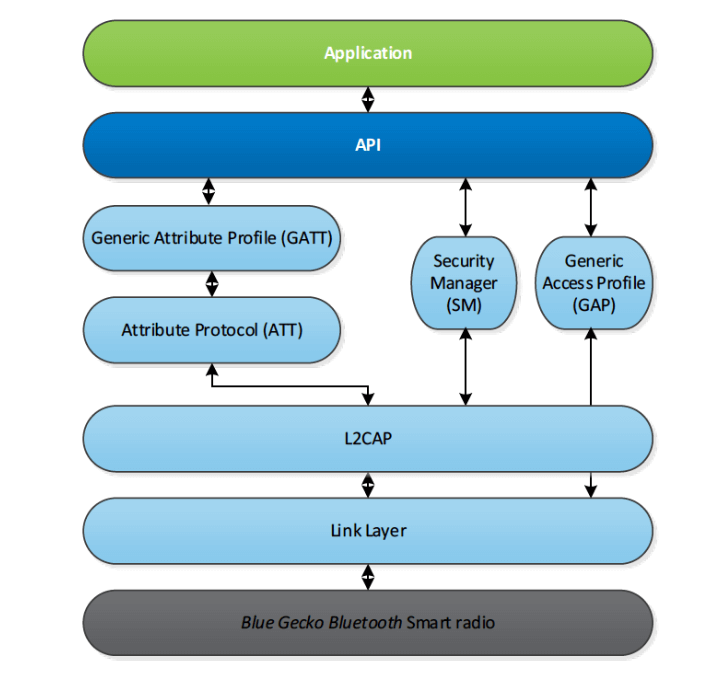 Designing for Bluetooth Low Energy Applications - Whitepaper - Silicon Labs