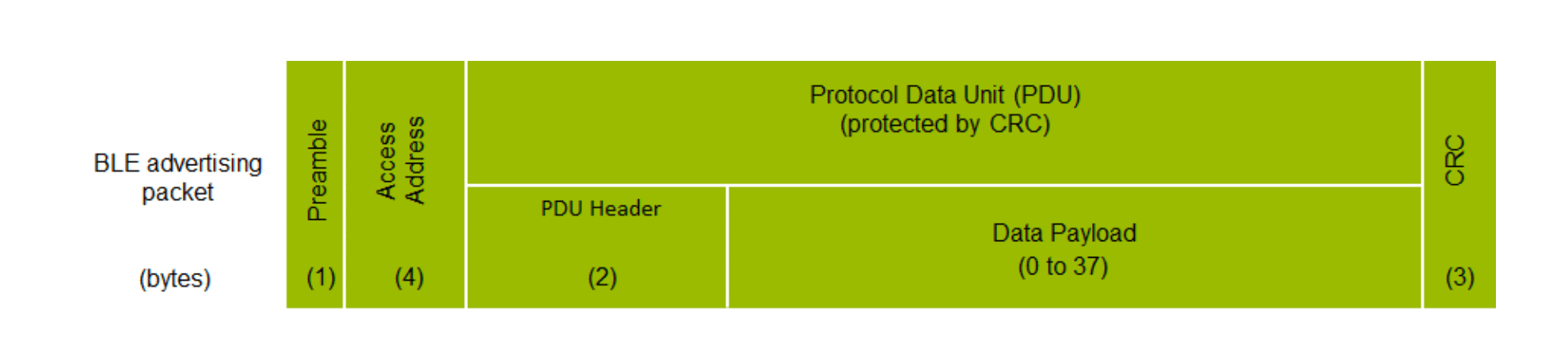 Developing Beacons with Bluetooth Low Energy - Silicon Labs
