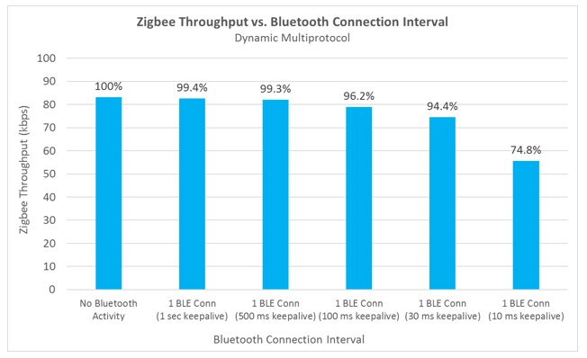 Expand Device Capability with Multiprotocol Bluetooth and Zigbee Connectivity - Silicon Labs