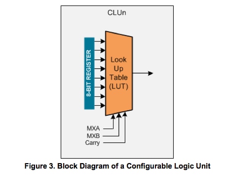 How Configurable Logic Revolutionizes Small Microcontroller ...