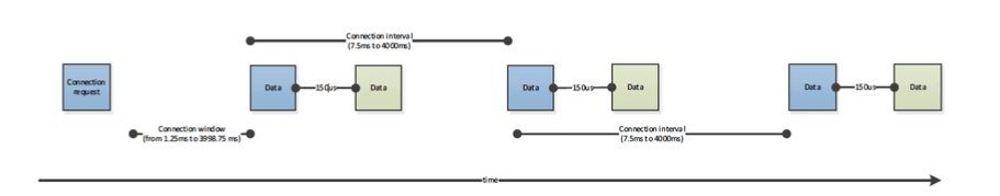 Designing for Bluetooth Low Energy Applications - Whitepaper - Silicon Labs