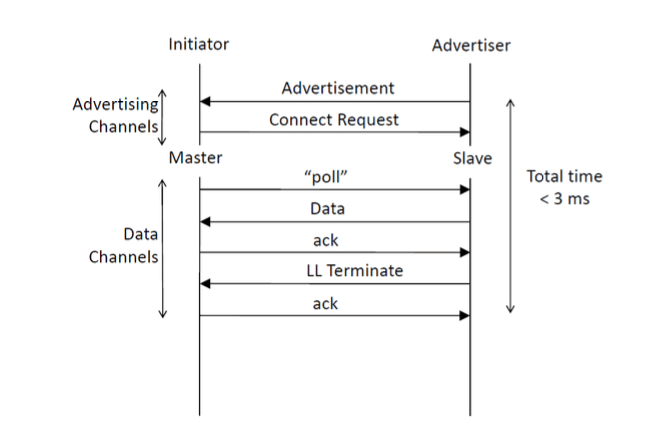 Designing for Bluetooth Low Energy Applications - Whitepaper - Silicon Labs