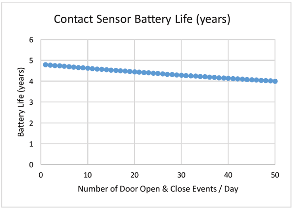 Battery Life in Connected Wireless IoT Devices - Silicon Labs