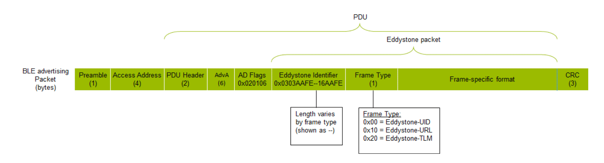 Developing Beacons with Bluetooth Low Energy - Silicon Labs