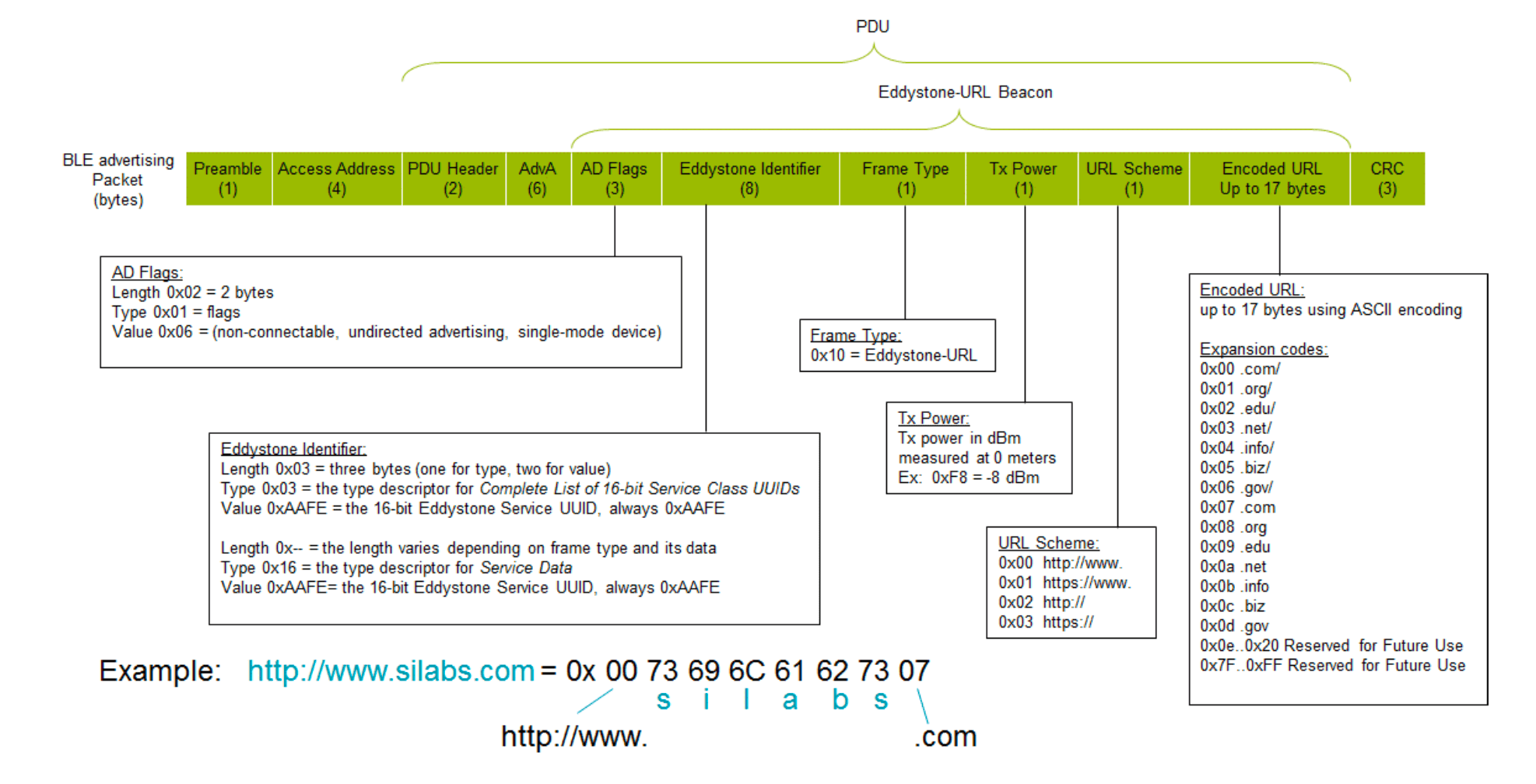 Developing Beacons with Bluetooth Low Energy - Silicon Labs