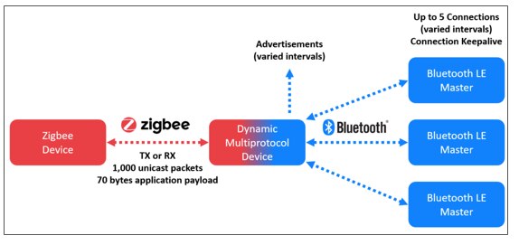 Expand Device Capability with Multiprotocol Bluetooth and Zigbee Connectivity - Silicon Labs