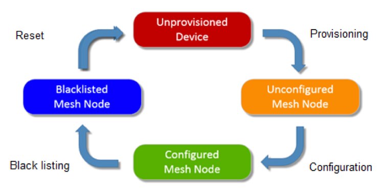 Enabling Ubiquitous IoT Connectivity with Bluetooth® Mesh Networking ...