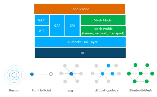 Enabling Ubiquitous IoT Connectivity with Bluetooth® Mesh Networking ...
