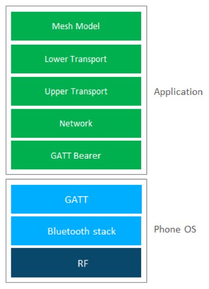 Enabling Ubiquitous IoT Connectivity with Bluetooth® Mesh Networking ...