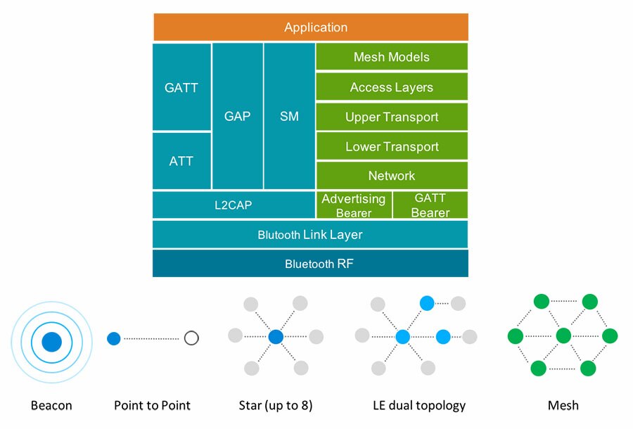Enabling Ubiquitous IoT Connectivity with Bluetooth® Mesh Networking ...
