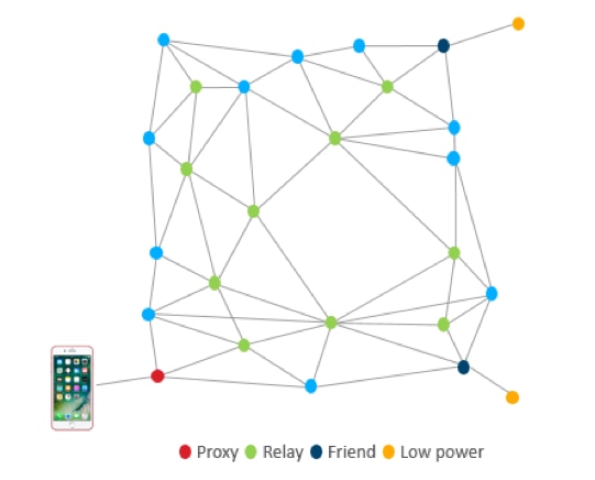 Enabling Ubiquitous IoT Connectivity with Bluetooth® Mesh Networking ...